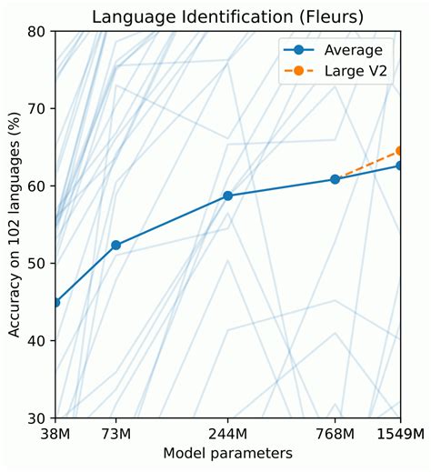 Understanding The Language Flag In Multilingual Version Of Whisper