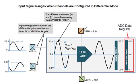 Analog To Digital Converter Convert Analog Signal On Adc Input Pin To