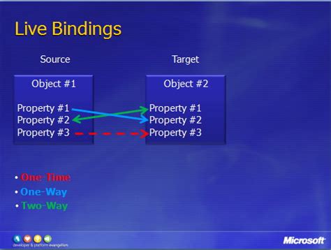 不負責任講座 Silverlight 30 4，binding（何謂one Time One Way Two Way） Asp