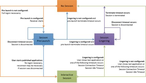 Xenapp Session Timeouts Explained · Nicholas Dille