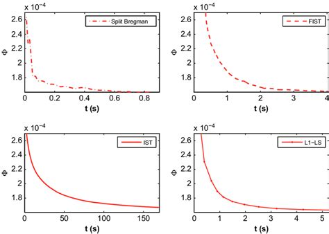 Convergence Behavior Of Four Different Algorithms For The Second Download Scientific Diagram