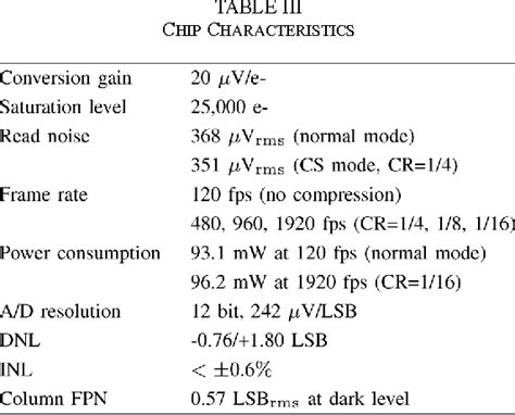 Table Iii From Cmos Image Sensor With Per Column ΣΔ Adc And Programmable Compressed Sensing