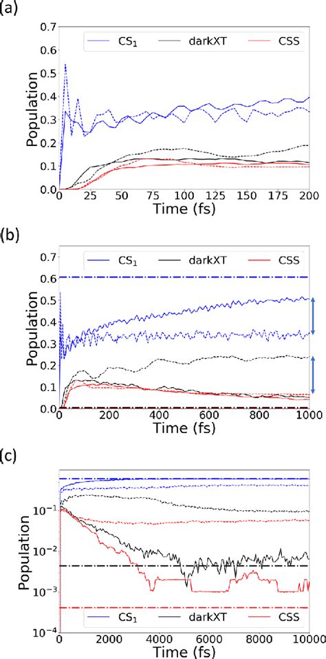 Population Dynamics Of The Interfacial State Cs 1 The Download Scientific Diagram