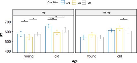 The Mean Reaction Time Rt Data With Statistical Results For All Six