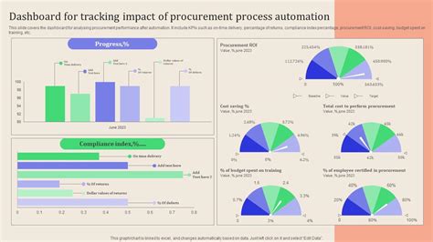 Leveraging Logistics Automation Dashboard For Tracking Impact Of