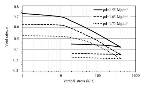 compression curves obtained in oedometer tests on saturated samples of