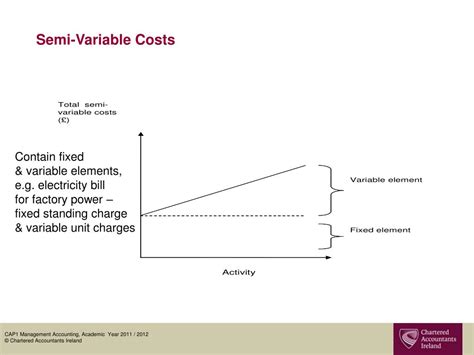 Ppt Session 1 Organisational Context Of Management Accounting Powerpoint Presentation Id 5895456