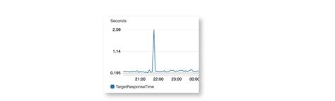 Anomaly Detection With Aws Cloudwatch