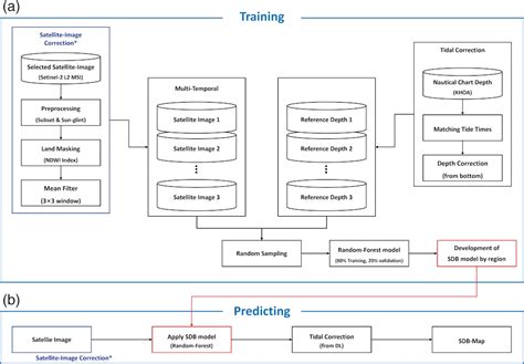 Estimating Coastal Water Depth From Space Via Satellite Derived Bathymetry