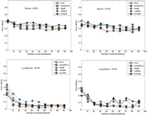 Classification Error Rate Of Different Number Of Selected Features Download Scientific Diagram