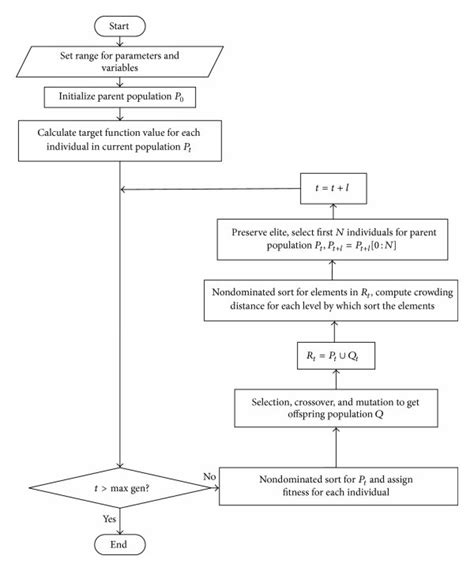 Algorithm Flow Chart Of Nsga Ii Download Scientific Diagram