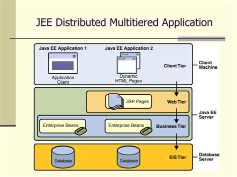 Ppt J2eejee Java 2 Enterprise Edition Technology Powerpoint