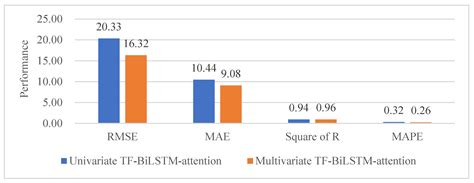 Prediction Of Particulate Matter 25 Concentration Using A Deep