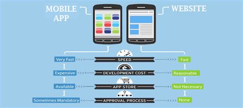 Mobile Apps Vs Websites Who Will Win The Battle Ibrandox™