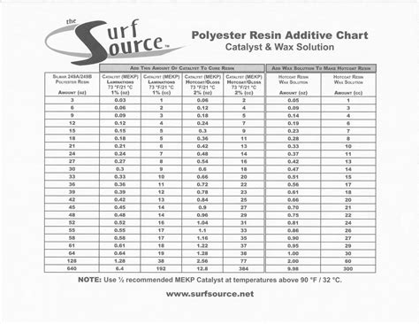 Catalyst Resin Ratios Sterling Kit Cars