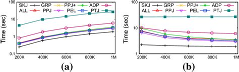 Scalability On Synthetic Data Jaccard Similarity A Vary Records B