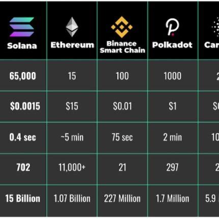Blockchain Network Comparison Download Scientific Diagram