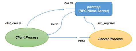 远程过程调用rpc（二） Csdn博客