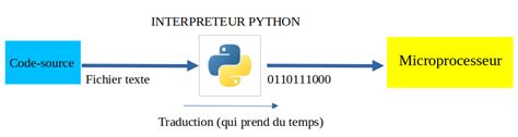 Lien Vers Python