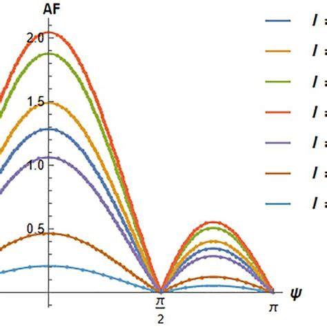 Amplification Factor Versus Ψdocumentclass 12pt Minimal