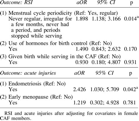 Binary Logistic Regression For Reproductive Health Variables Versus