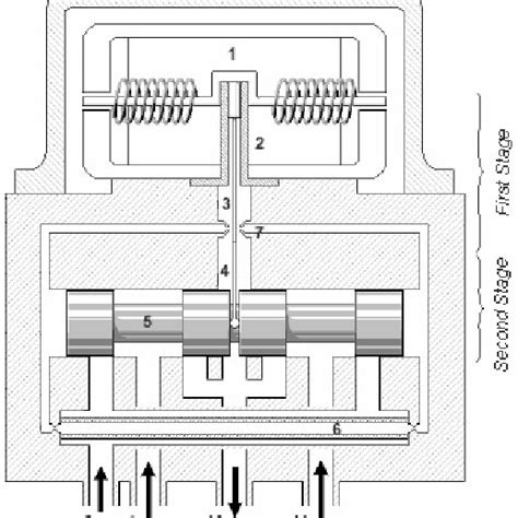 Schematic Representation Of Electrohydraulic Servo System Figure 2