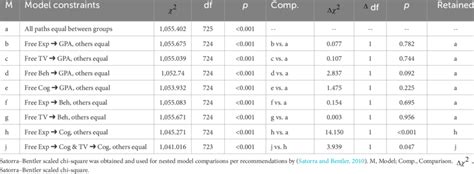 Multigroup Sem Model Comparisons Download Scientific Diagram