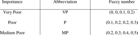 linguistic terms and corresponding fuzzy numbers for each supplier