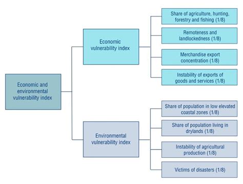 Updated Composition Of The Economic Vulnerability Index [source Cdp 2020 ] Download
