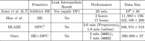 figure 1 from efficient privacy preserving logistic regression