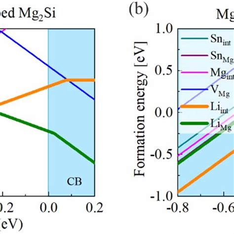 Charged Defect Formation Energy Curves For A Li Related Defects In Download Scientific