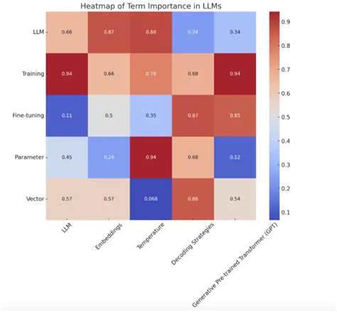 Understanding Key Terminologies In Large Language Ainave