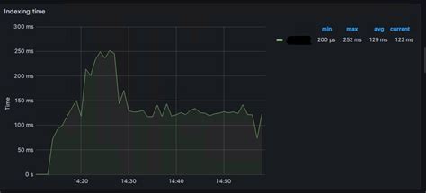 Elasticsearch Monitoring Exporter Prometheus Grafana Forenda