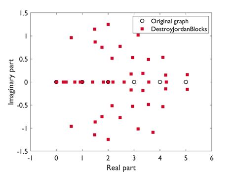 The Laplacian Eigenvalues Of The Usa Graph Black Circle And After