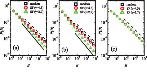 Figure 1 From Classification Of Transport Backbones Of Complex Networks