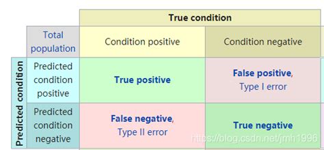 多分类条件下分类指标：macro average和micro average，以及weighted average weighted
