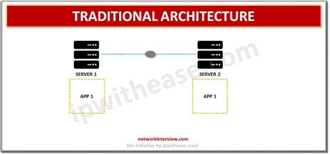 Serverless Architecture Vs Traditional Architecture Network Interview