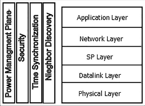Adaptive Communication Architecture Download Scientific Diagram