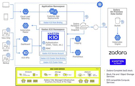 Kubernetes Zadara Kubernetes Zadara