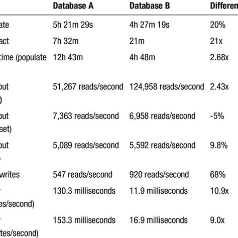 Communicating The Results Of Comparing Two Different Databases On The