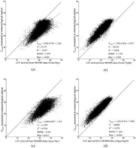 Regression Between Daily Mean Air Temperature And Modis Lst For Model