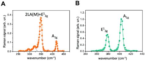 Raman Spectra Of Ws 2 A And Mos 2 B Nanoflakes Using 532 Nm Laser