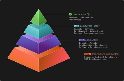 User Interface Ui Designer Lightcast Occupation Taxonomy