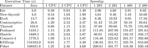 falco et al algorithm execution time and speedups download table