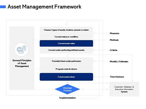 Asset Management Framework M3056 Ppt Powerpoint Presentation Infographics Visuals Presentation