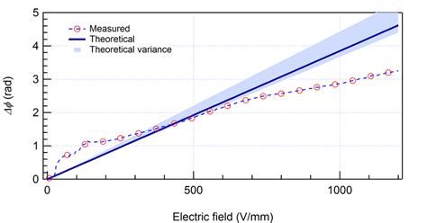 A Field Dependence Of The Wavefront Distortion Produced By The 180