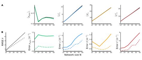 Approximation Error And Network Size Download Scientific Diagram