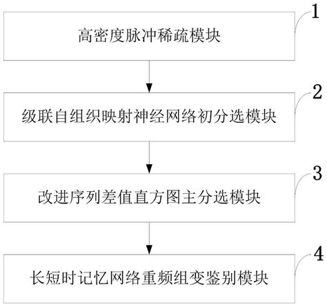 radar signal sorting method and system in high pulse density environment eureka patsnap