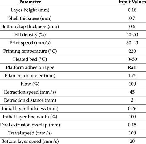 Process Parameters For Making Physical Prototype Download Scientific