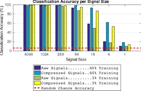 Compressed Learning For Tactile Object Classification